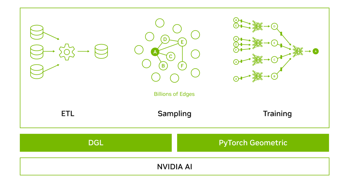 Graph Neural Network GNN Frameworks NVIDIA Developer Graph Neural Network GNN Frameworks NVIDIA Developer